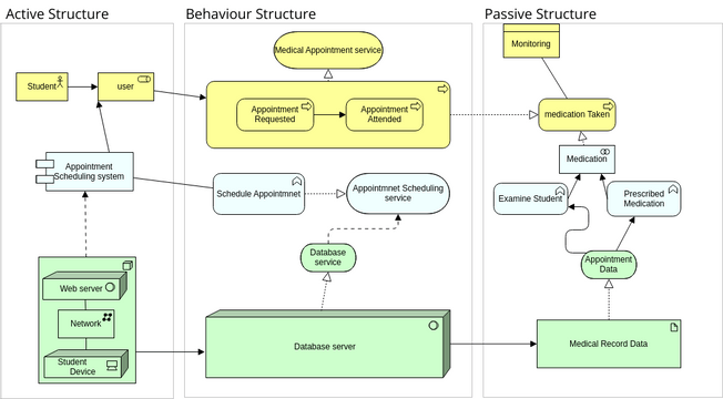 Medical Appointment Archimate | Visual Paradigm User-Contributed ...